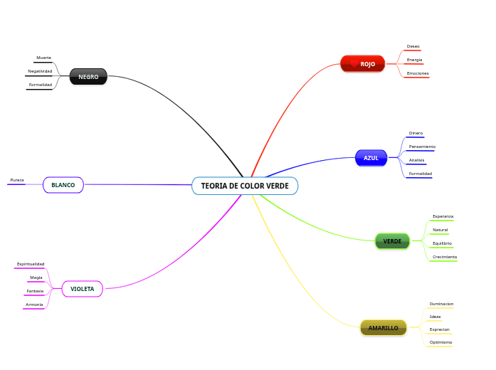 TEORIA DE COLOR VERDE - Mind Map